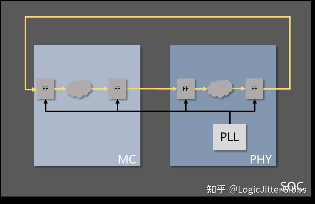 DDR 学习时间 (Part C - 5)：DFI 架构 - 知乎