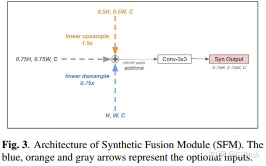高效涨点神器 | 台湾国立中央大学最新提出即插即用 SFPN: 显著提升卷积神经网络精度 - 知乎