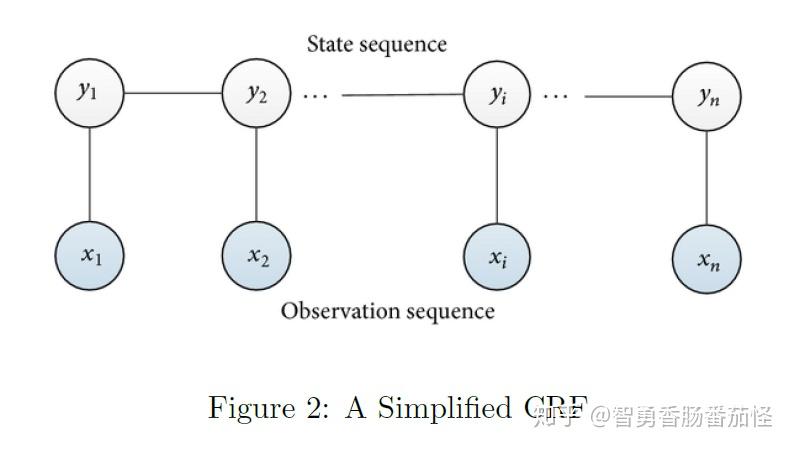 一文理解条件随机场CRF - 知乎