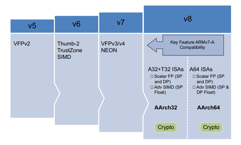 ARM v8处理器概述、架构、及技术介绍 - 知乎