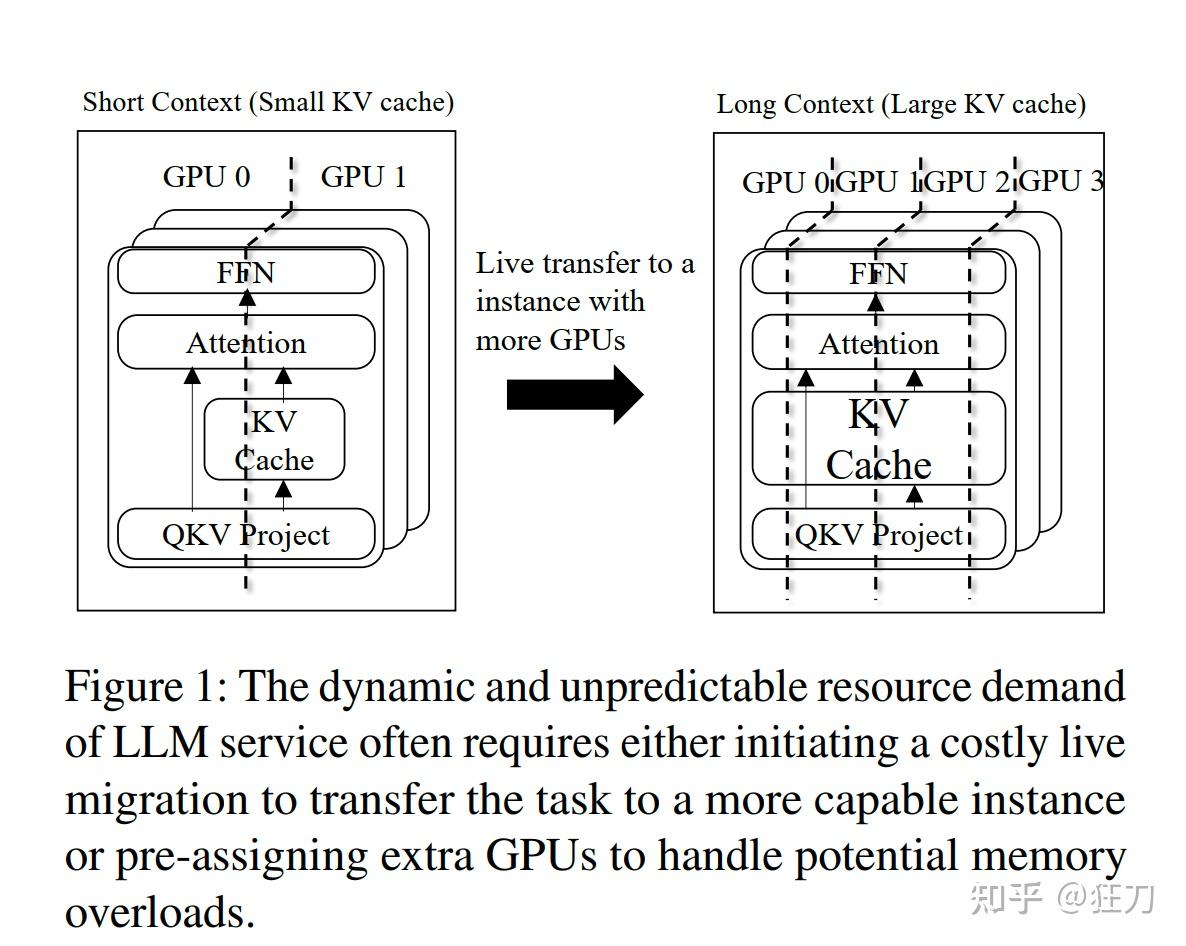 Infinite-LLM: Efficient LLM Service for Long Context with DistAttention and Distributed KVCache - 知乎