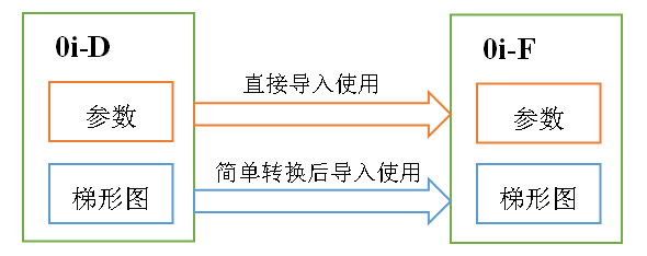 FANUC | 0iF系列提升系统性能及运转效率介绍 - 知乎