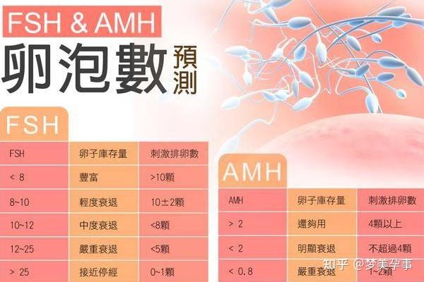 试管婴儿FSH数值降下来，卵泡质量会变好吗? - 知乎