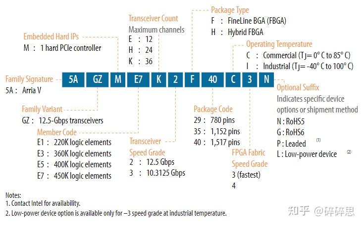 Intel/Altera 系列FPGA简介 - 知乎