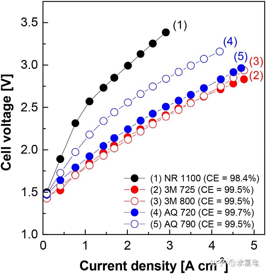 IJHE：PFSA化学结构和用于PEMEC膜性能关系 - 知乎