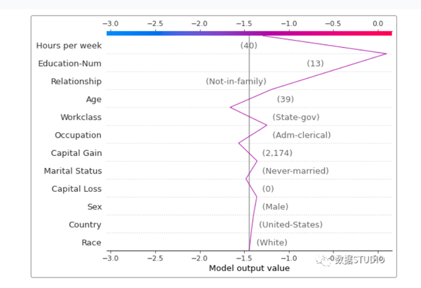 数据挖掘入门笔记——模型可解性shap值 - 知乎