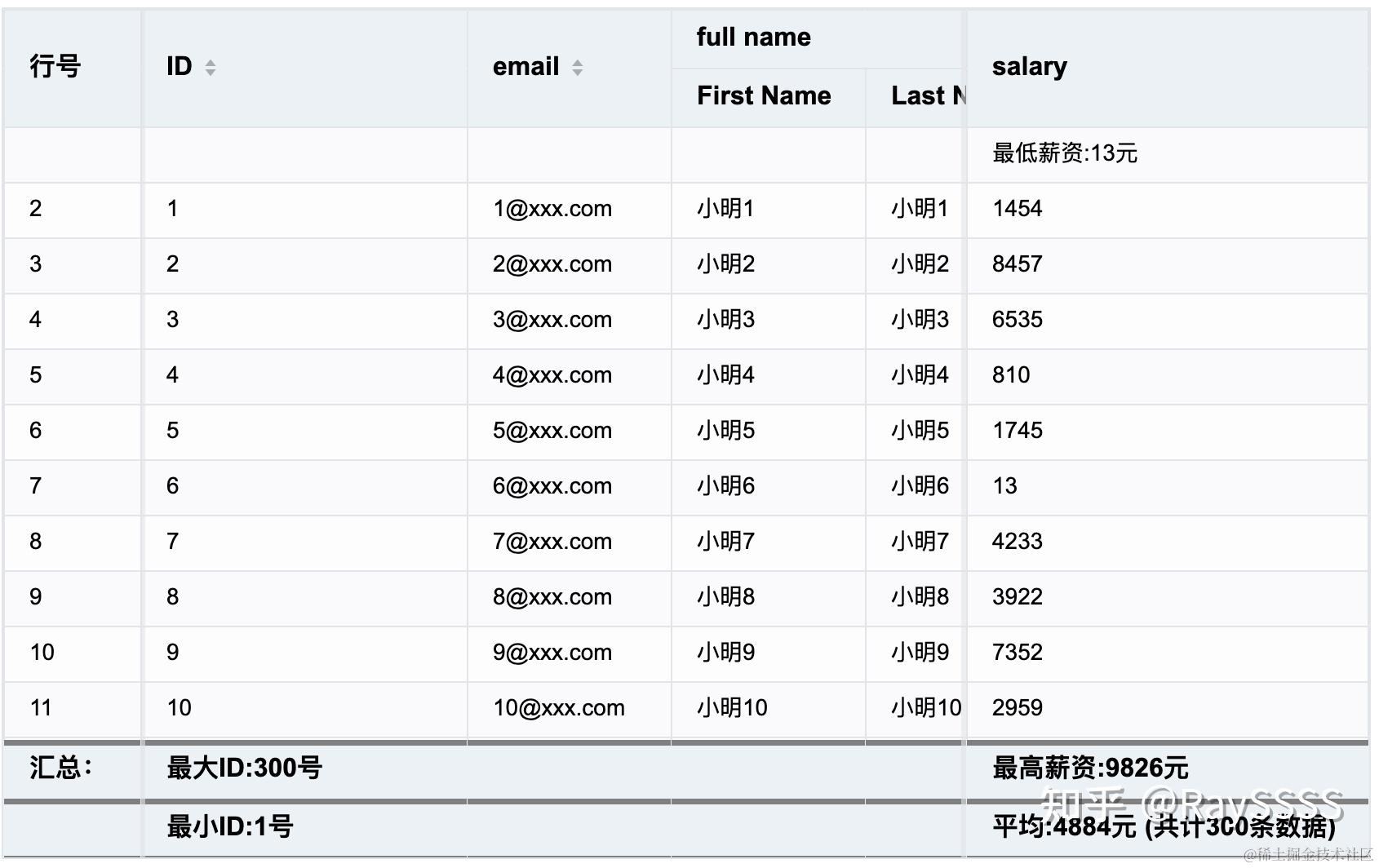VTable使用问题：如何在列表中加入列总计信息 - 知乎