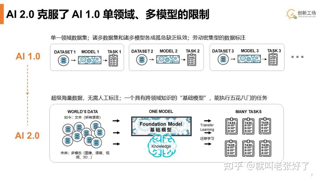 一口气了解AI2.0丨巨头下场、大佬表态以及个人要做的准备 - 知乎