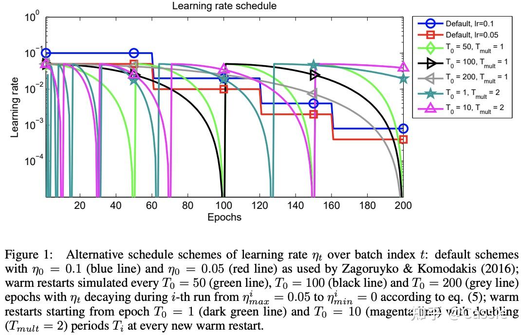 [学习笔记]lr_scheduler用法总结 - 知乎