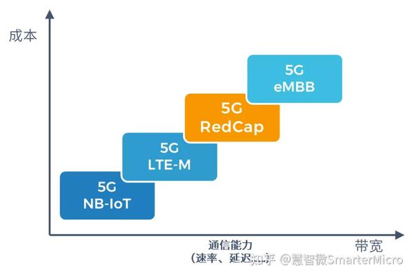 5G物联网技术之“5G RedCap” - 知乎