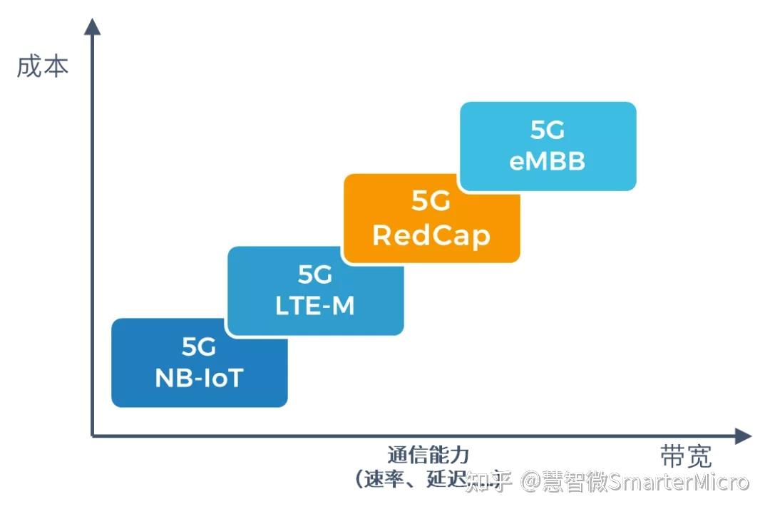 5G物联网技术之“5G RedCap” - 知乎