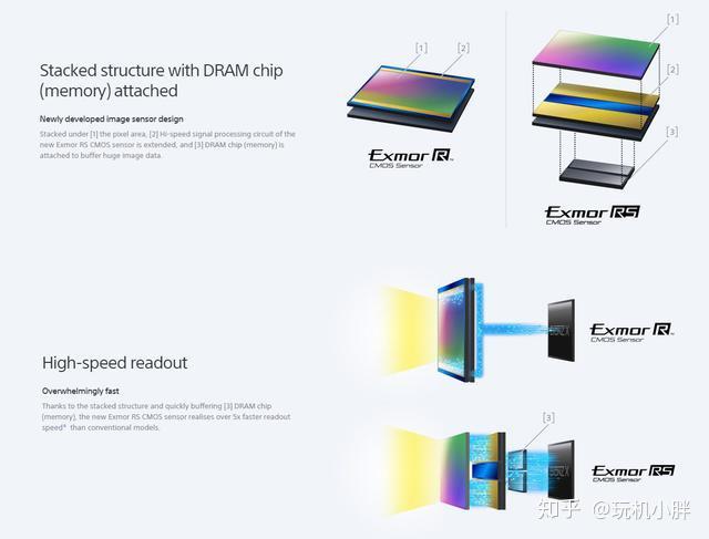 相机越贵画质越好？聊聊CMOS设计 - 知乎