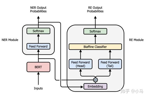 关系抽取-END-TO-END NER RE-论文笔记 - 知乎