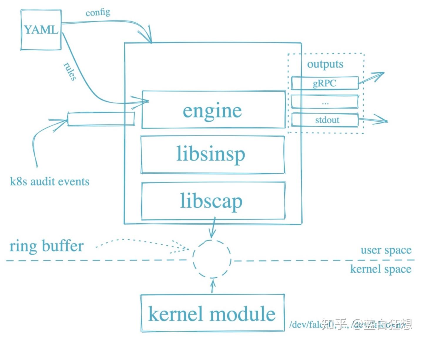 Falco系列一 --- Falco使用实战 - 知乎