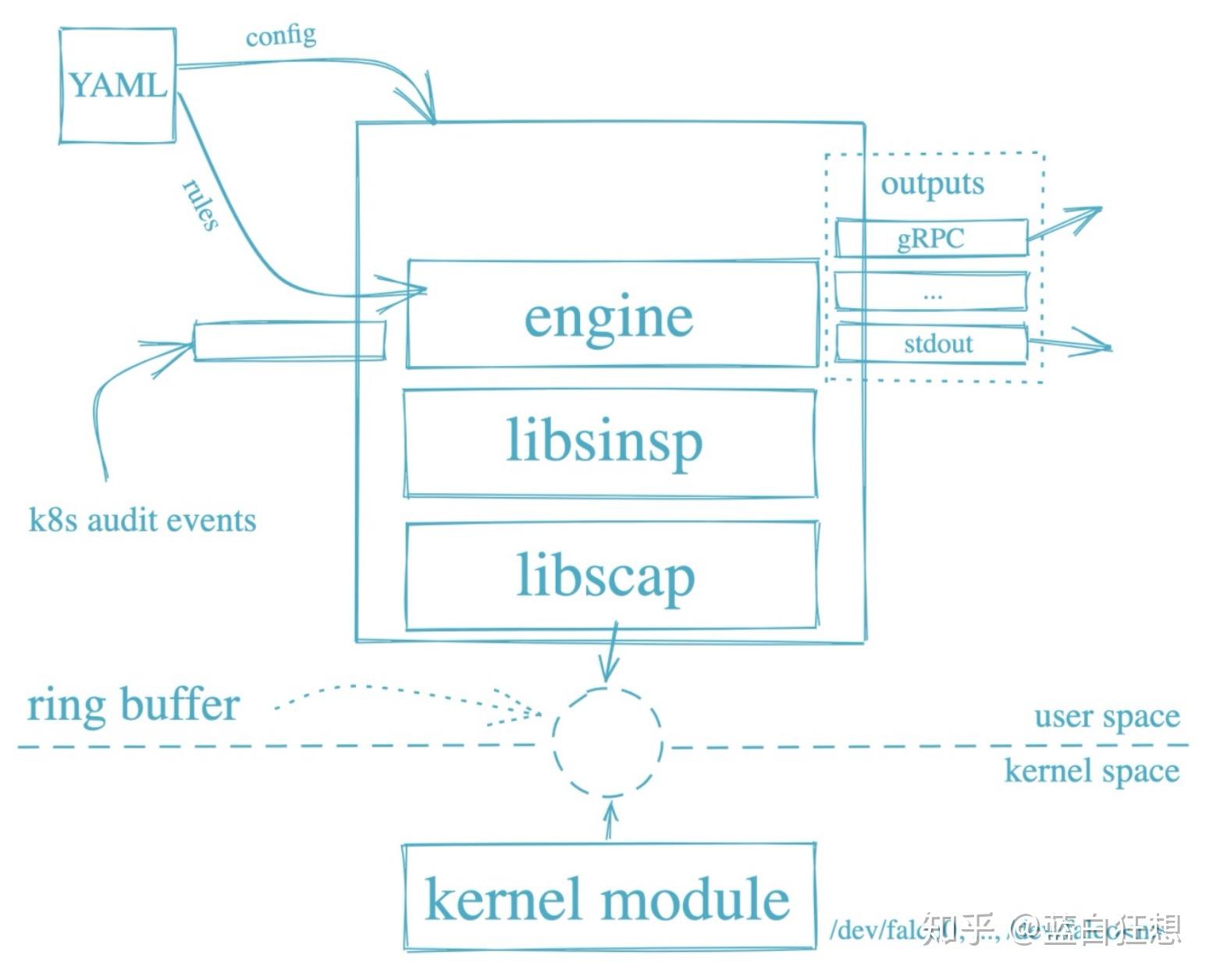 Falco系列一 --- Falco使用实战 - 知乎