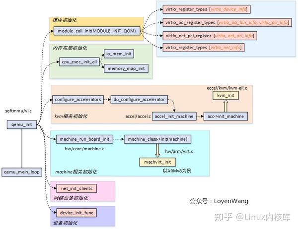 深入解析linux虚拟化kvm Qemu分析之virtio设备 知乎