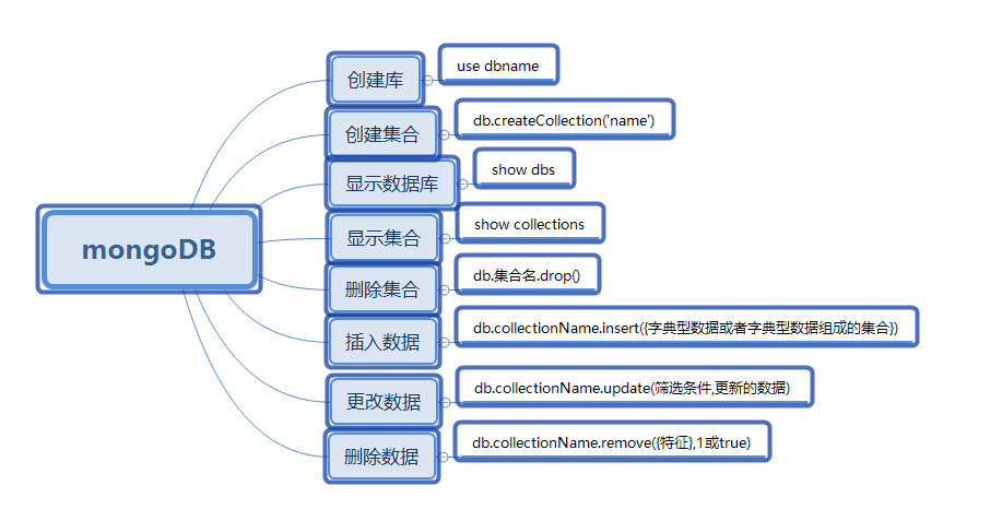 最详细的python爬虫指南（四）：持久化操作（mongodb、mysql） 知乎 7501