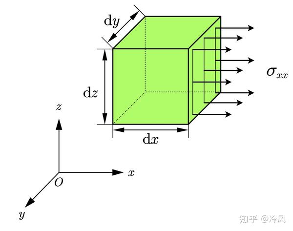 最小势能原理及弹性力学方程的近似解法 - 知乎