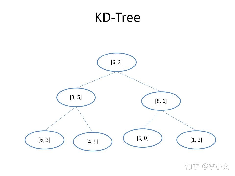 KD Tree的原理及Python实现 - 知乎