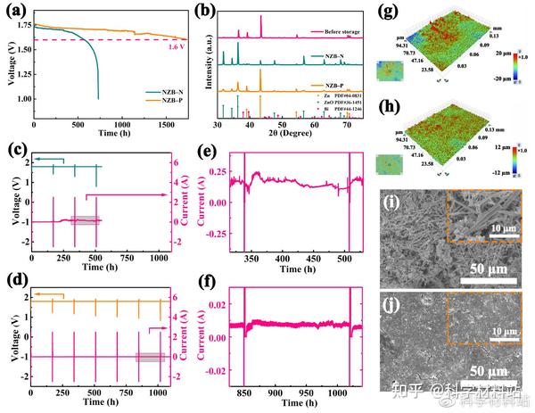 天津大学钟澄教授团队 CEJ：通过引导定向锌沉积和抑制[Zn(OH)4]2−扩散实现镍锌电池超长循环和日历寿命 - 知乎