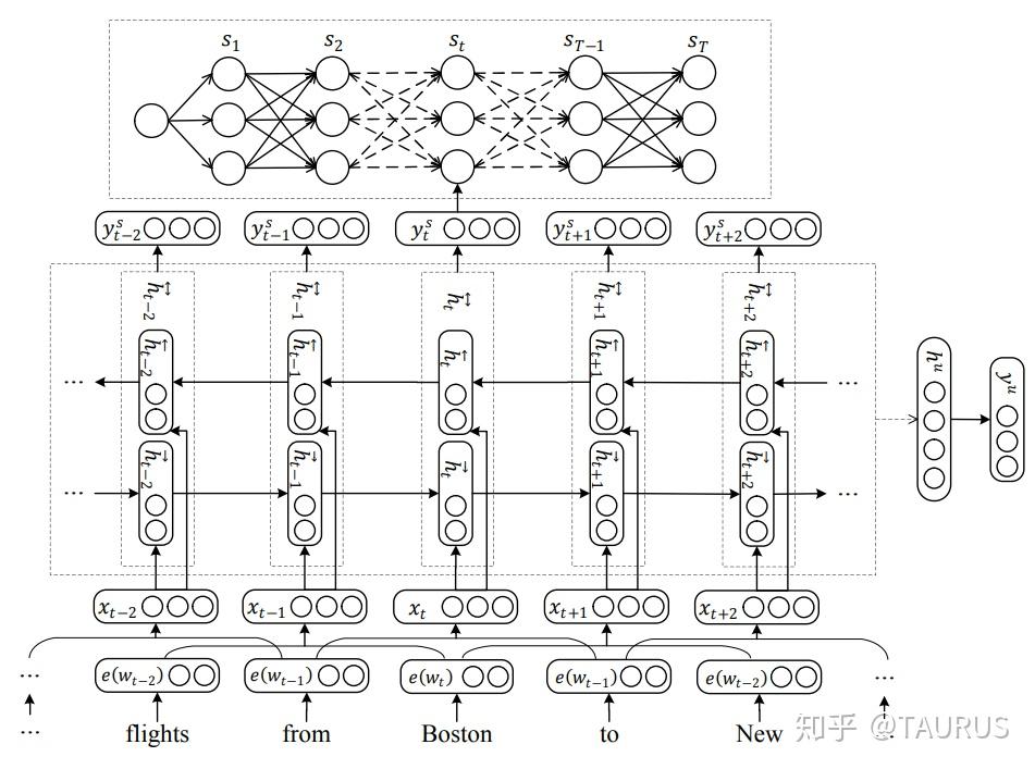 Intent Detection and Slot Filling（更新中。。。） - 知乎
