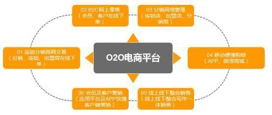 互联网o2o模式分析！ - 知乎