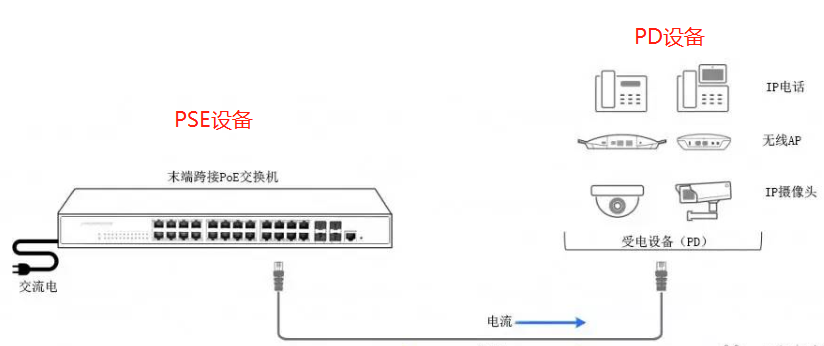 知识点 | POE供电及网线选择 - 知乎