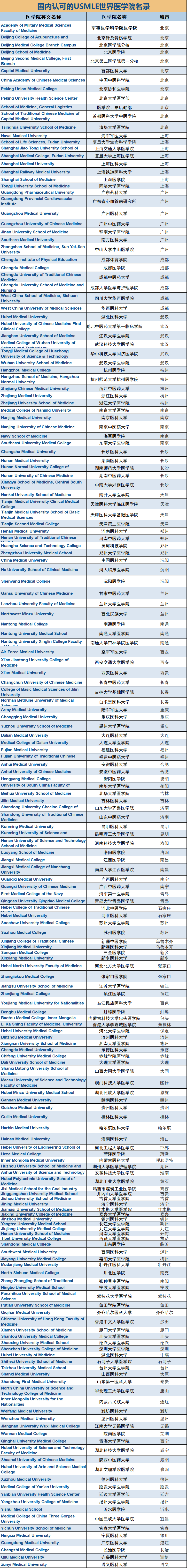 USMLE承认的中国医学院汇总，超全！ - 知乎