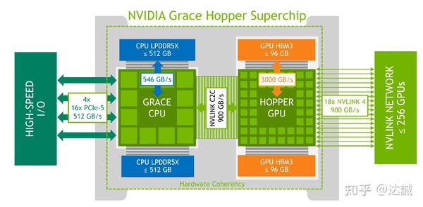 Nvidia Grace Hopper 超级芯片架构解读（一） - 知乎