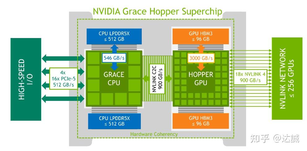 Nvidia Grace Hopper 超级芯片架构解读（一） - 知乎