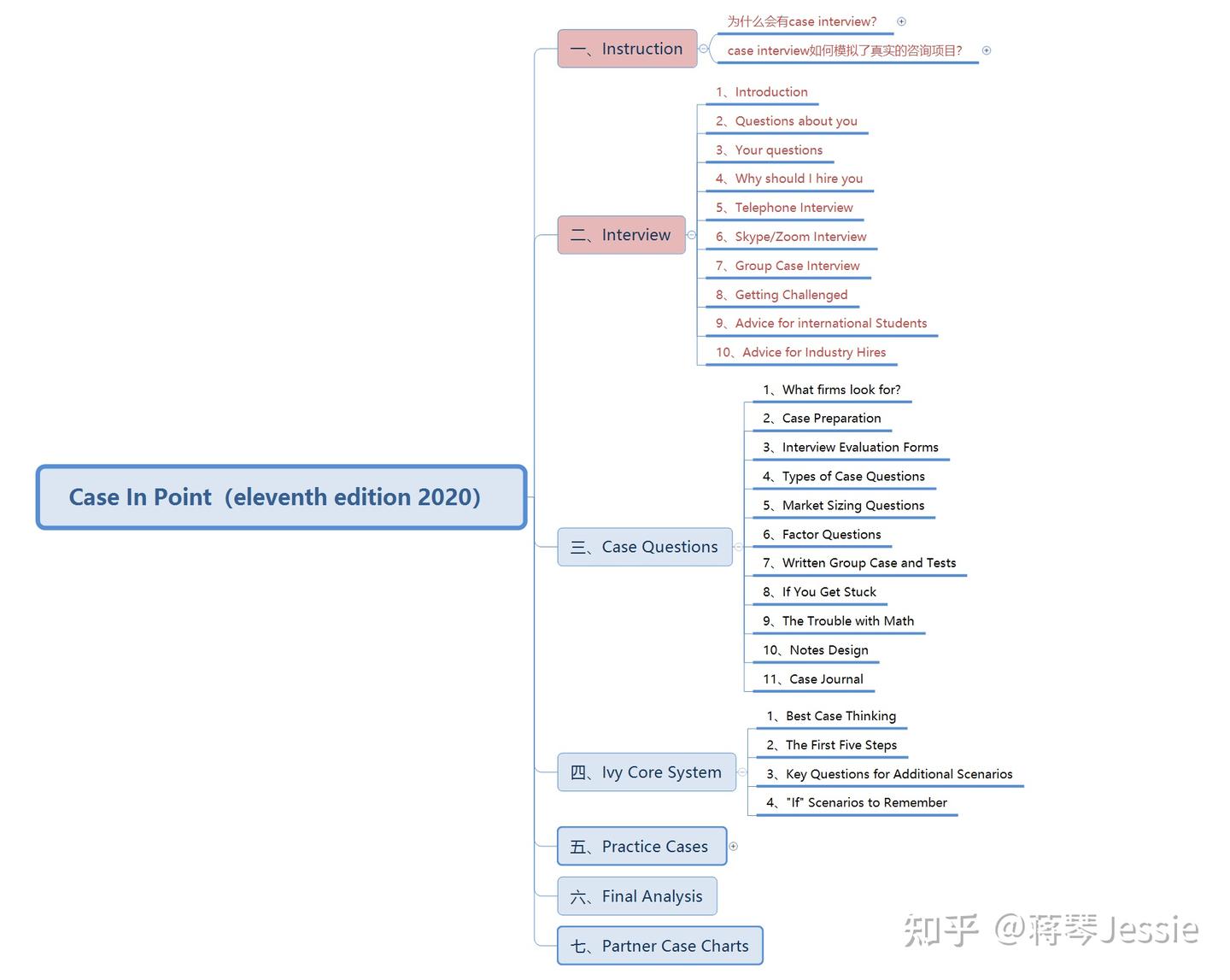 《Case In Point》通读之一：咨询面试篇 - 知乎