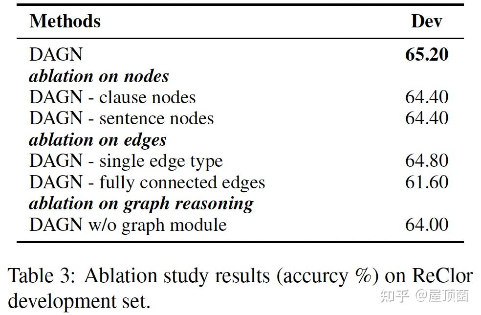 Logic Reasoning 论文阅读：DAGN: Discourse-Aware Graph Network for Logical Reasoning - 知乎