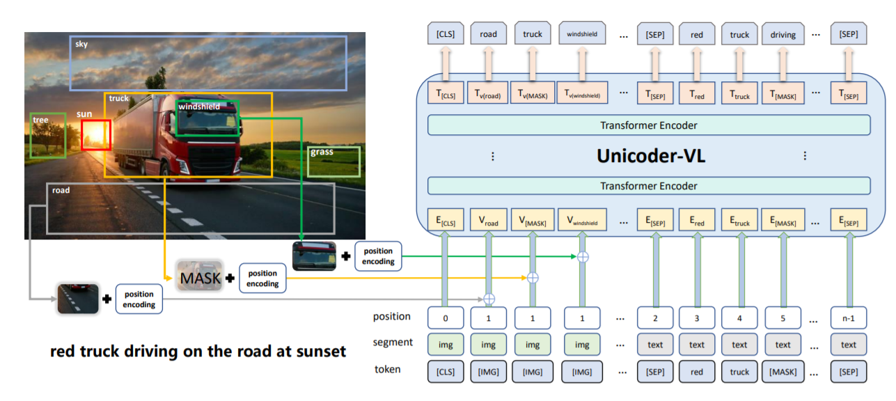 Vision and language pre-training(Image/Video Bert) - 知乎