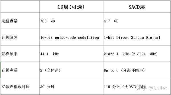 什么是Super Audio CD（SACD）？ - 知乎