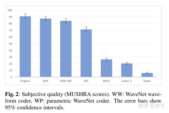 WAVENET BASED LOW RATE SPEECH CODING（基于WaveNet的低速率语音编码） - 知乎