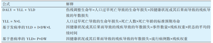 笔记整理：生命质量之QALY和DALY比较 - 知乎
