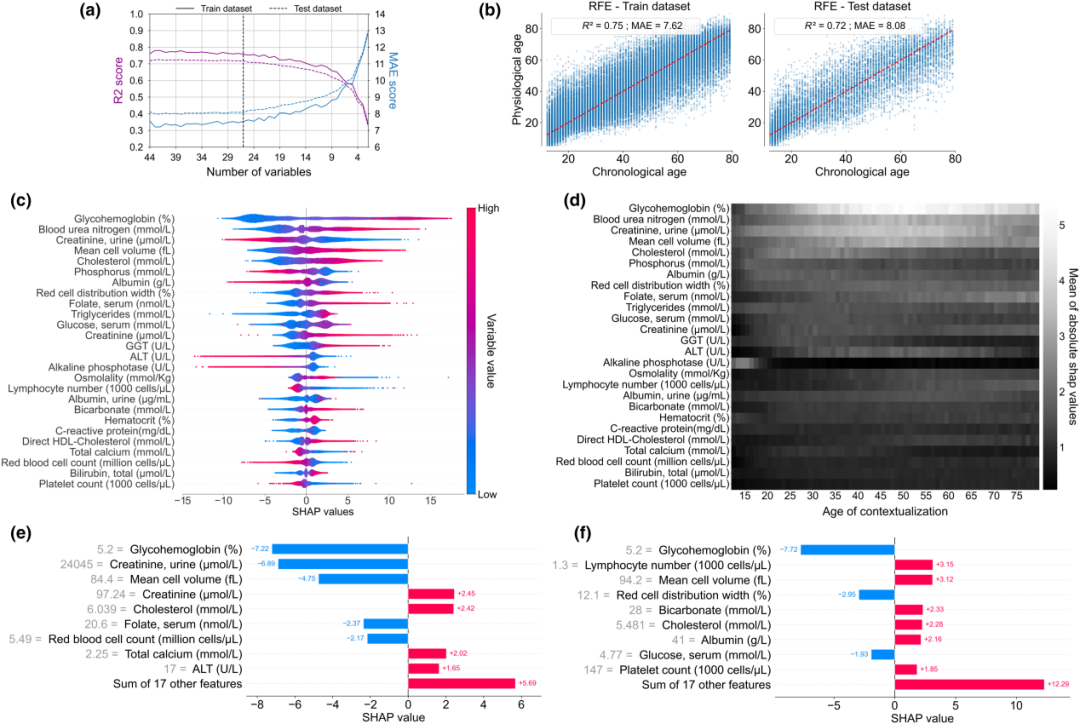 Q1区7分+ NHANES数据库分析文章，机器学习和人工智能分析是高分的秘密！ - 知乎