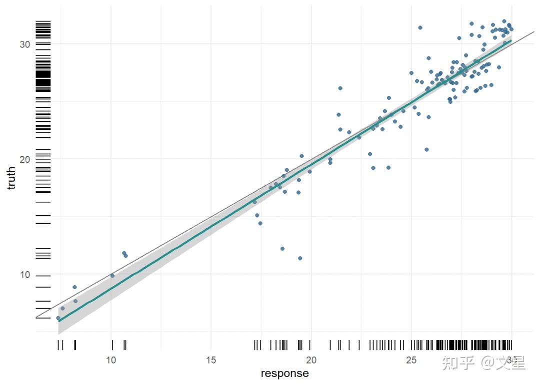 mlr3实战–使用knn、随机森林和XGBoost进行回归 - 知乎