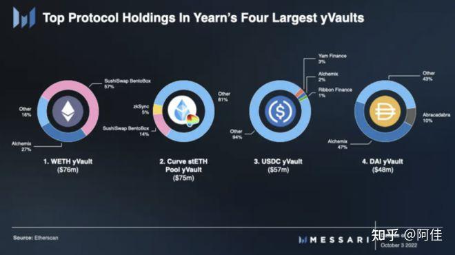 解析Yearn 代币经济发展： YFI 价值捕获到价值创造 - 知乎