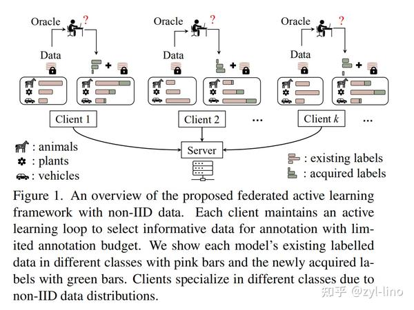 论文笔记：arXiv'22 Knowledge-Aware Federated Active Learning with Non-IID ...