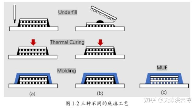 半导体底部填充（Underfill）技术：原理、材料、工艺与可靠性 - 知乎