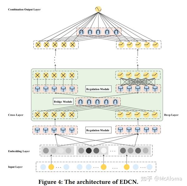 在不同的交叉模块之间加入桥接结构——Enhanced Deep & Cross Network（EDCN） - 知乎