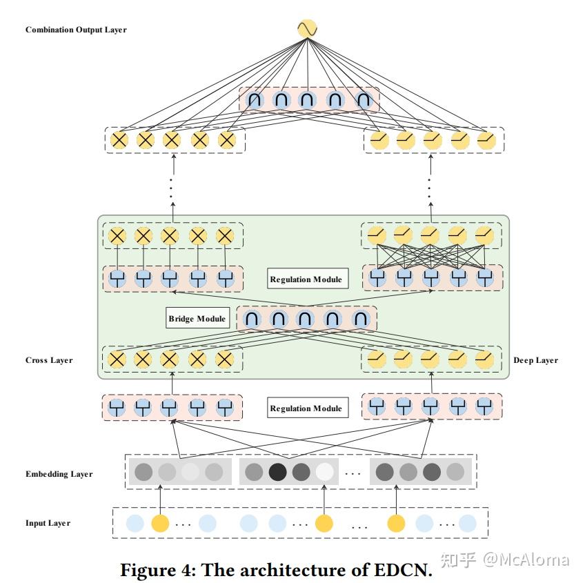 在不同的交叉模块之间加入桥接结构——Enhanced Deep & Cross Network（EDCN） - 知乎