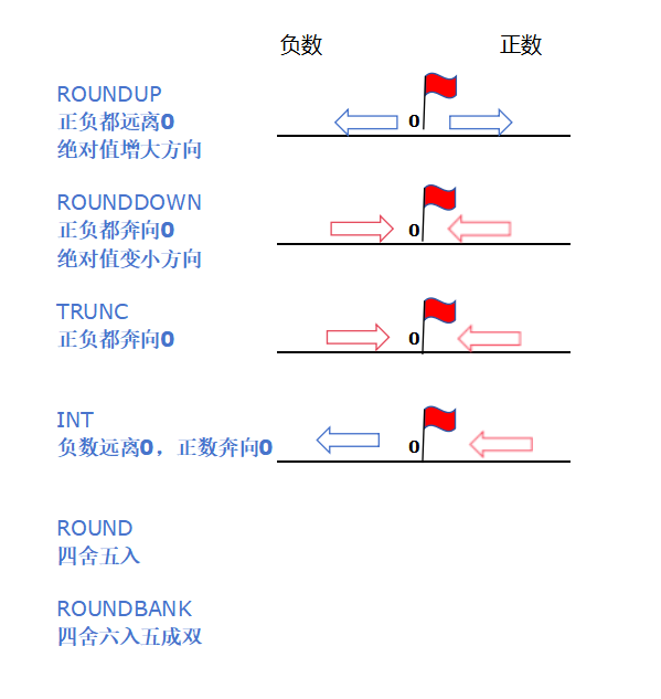 WPS常用的数值舍入函数 ROUND家族（ROUND, ROUNDUP, ROUNDDOWN, ROUNDBANK）, INT ,TRUNC - 知乎