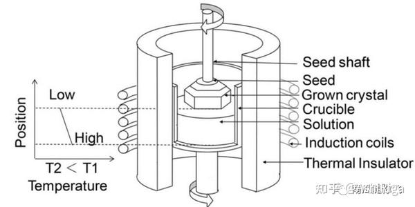 SiC长晶技术简析：PVT、LPE、HTCVD - 知乎