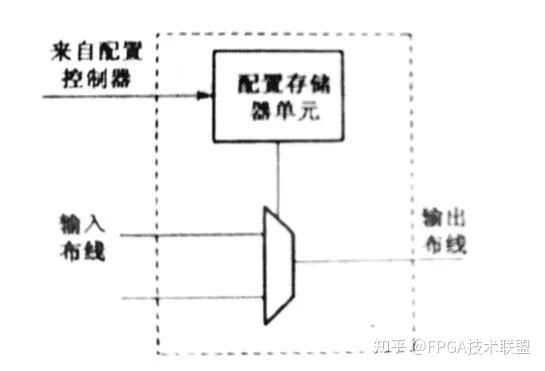 FPGA知识汇集-FPGA配置模式和配置设计 - 知乎