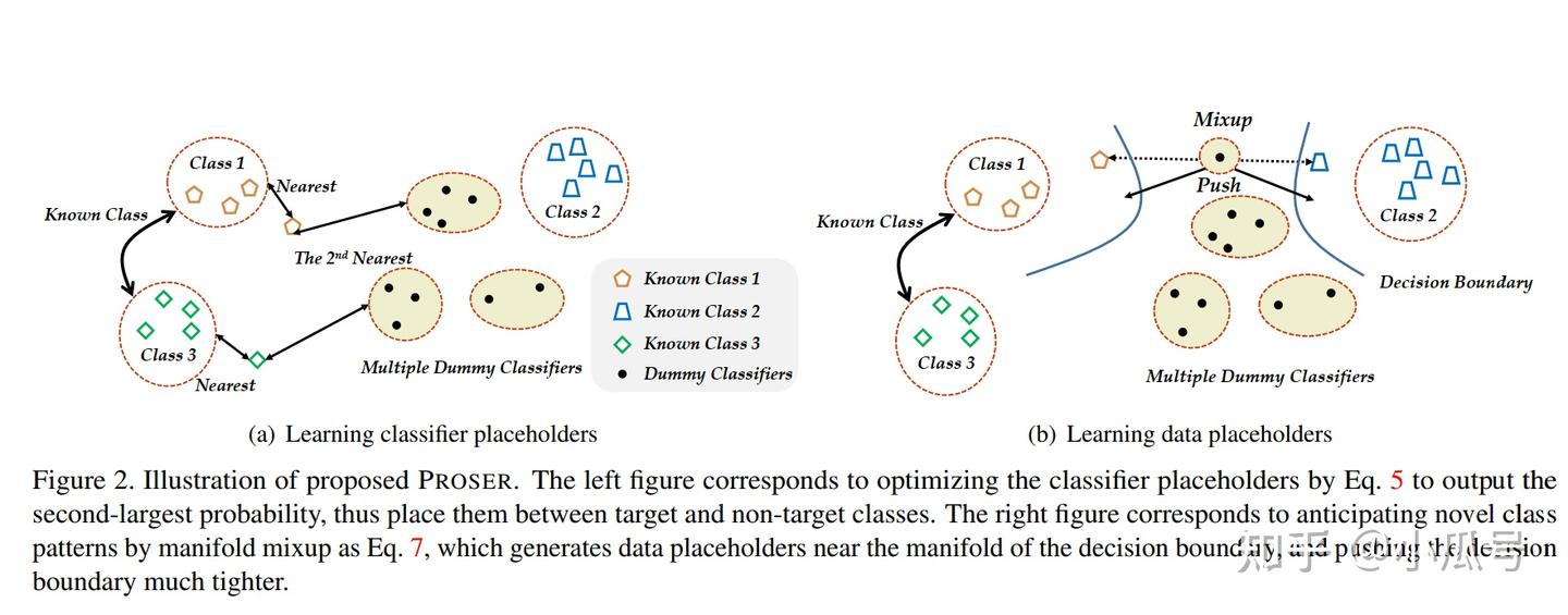 【OSR】Learning Placeholders for Open-Set Recognition - 知乎