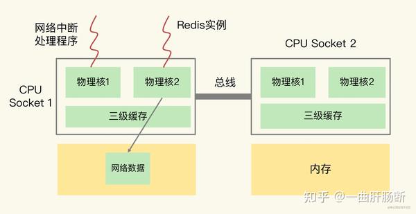 为什么CPU结构也会影响Redis的性能？ - 知乎