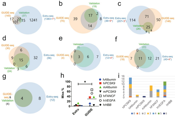 Genome Biology｜可预测全基因组Cas9脱靶位点的新方法Extru-seq，兼具基于细胞和体外方法的优势 - 知乎