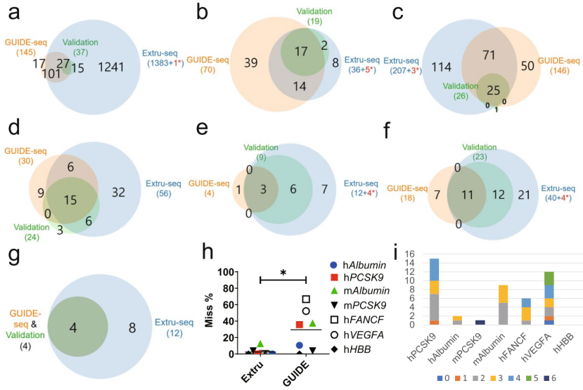 Genome Biology｜可预测全基因组Cas9脱靶位点的新方法Extru-seq，兼具基于细胞和体外方法的优势 - 知乎